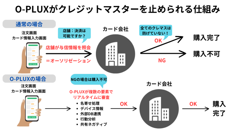 クレジットマスターを防ぐための4つの対策！EC事業者が受ける被害なども解説 | 不正検知Lab -フセラボ-【かっこ株式会社 公式メディア】