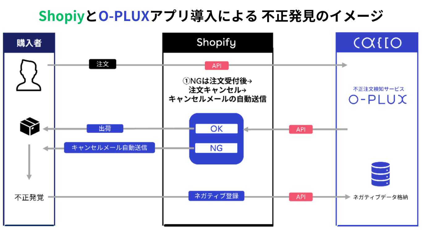 Shopifyでチャージバックを処理する3つの方法！未然に防ぐ対策なども解説 | 不正検知Lab -フセラボ-【かっこ株式会社 公式メディア】