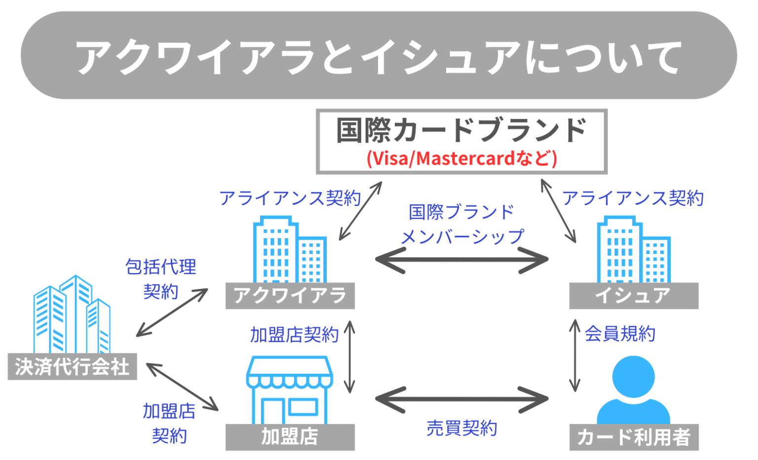IRF(インターチェンジフィー)とは？料率が公開されている国際カードブランド3つを紹介 | 不正検知Lab -フセラボ-｜かっこ株式会社【公式 ...