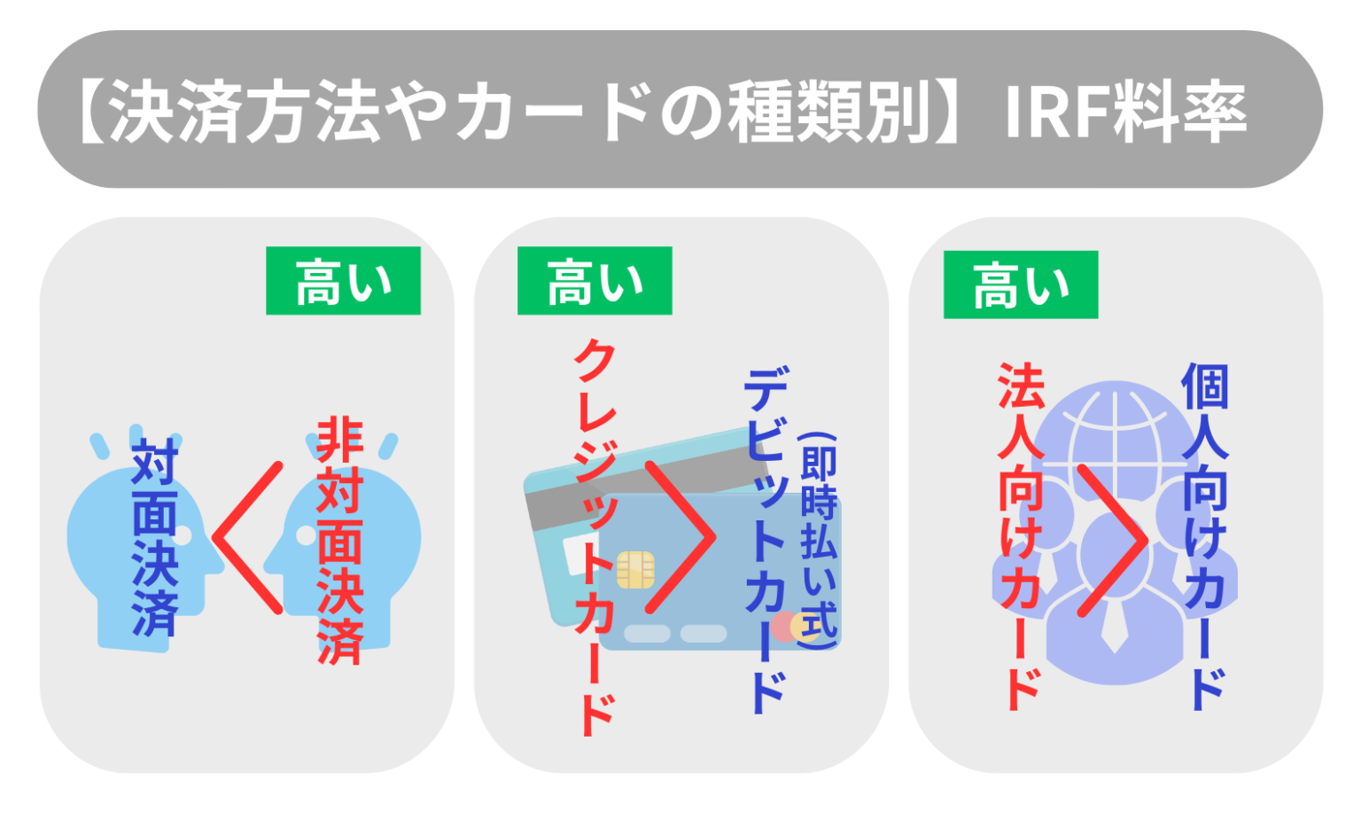 IRF(インターチェンジフィー)とは？料率が公開されている国際カードブランド3つを紹介 | 不正検知Lab -フセラボ-【かっこ株式会社 公式 ...