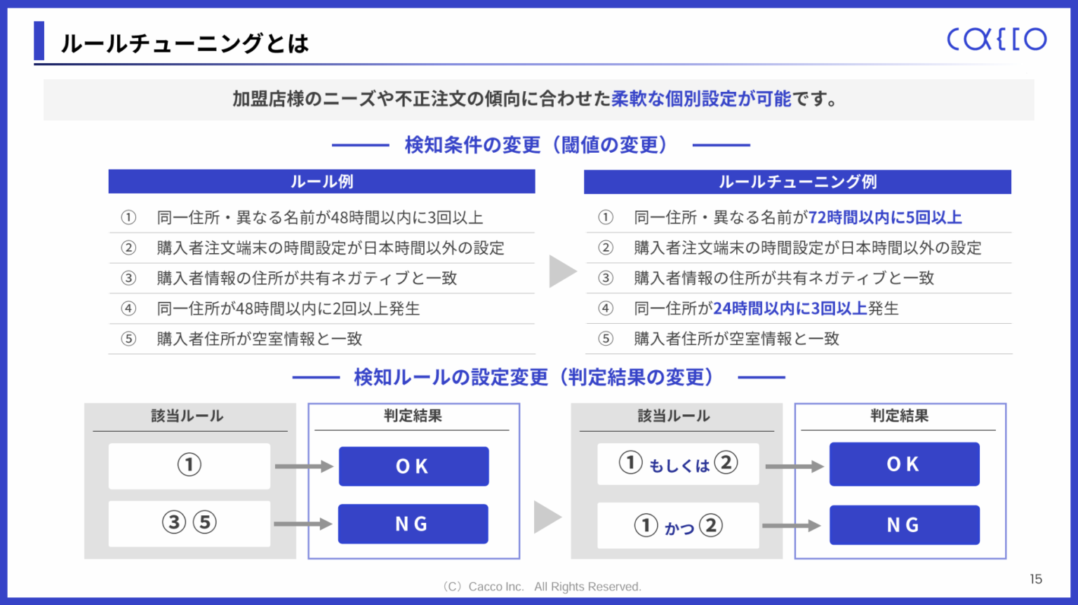 不正検知サービス「O-PLUX」とは？国内導入No.1サービスの機能と導入メリットを徹底解説 | 不正検知Lab -フセラボ-【かっこ株式会社 公式メディア】
