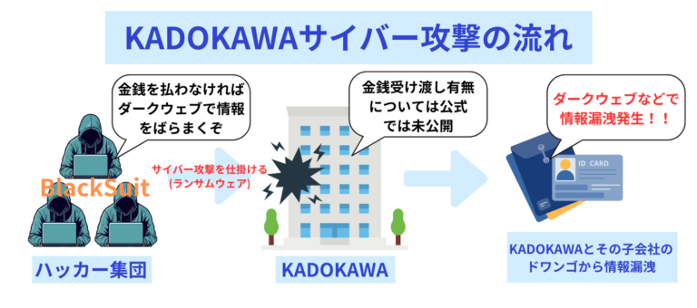 KADOKAWAがサイバー攻撃で個人情報漏洩！ランサムウェアや対策方針などをまとめて解説 | 不正検知Lab -フセラボ-【かっこ株式会社 公式メディア】