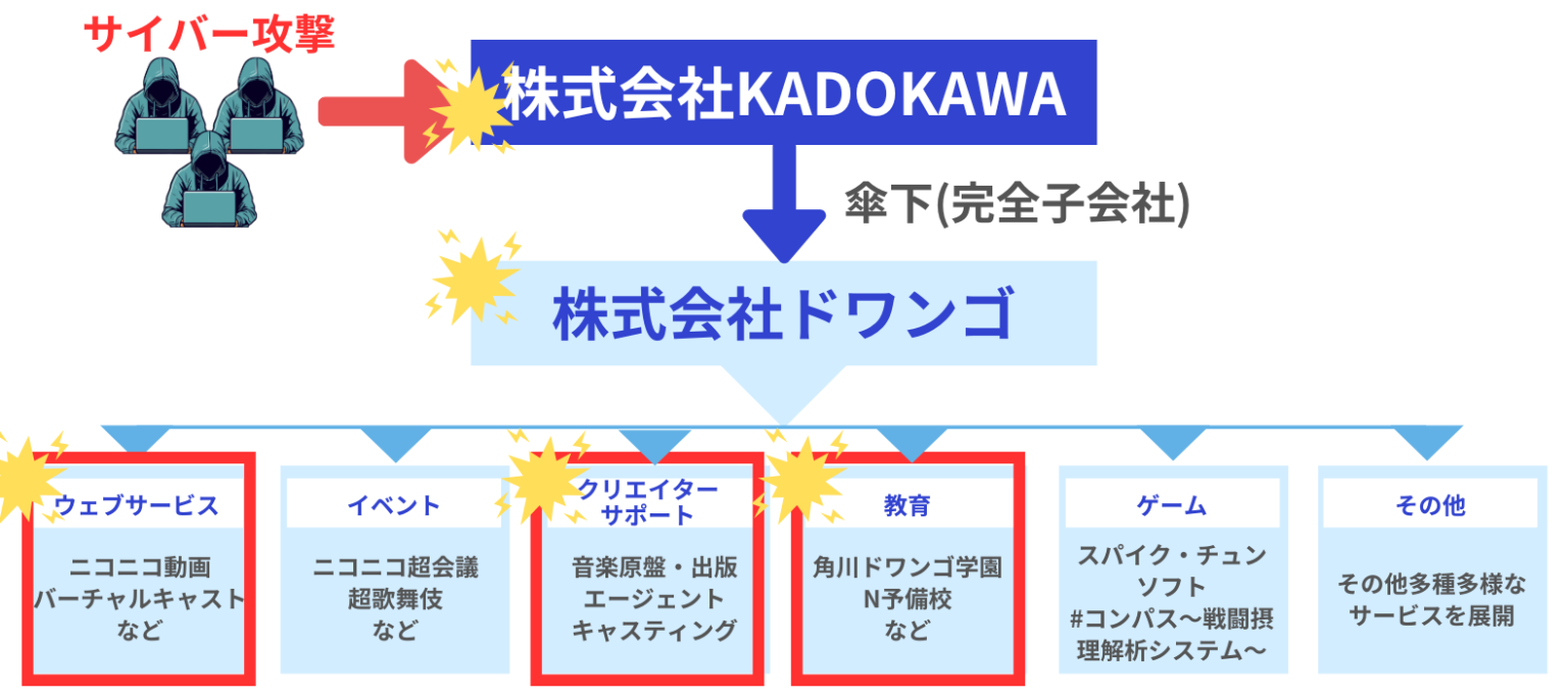 KADOKAWAがサイバー攻撃で個人情報漏洩！ランサムウェアや対策方針などをまとめて解説 | 不正検知Lab -フセラボ-【かっこ株式会社 公式メディア】