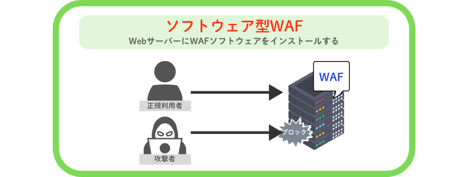 WAFとは？仕組みや導入すべき理由をセキュリティ初心者にもわかりやすく解説 | 不正検知Lab -フセラボ-【かっこ株式会社 公式メディア】