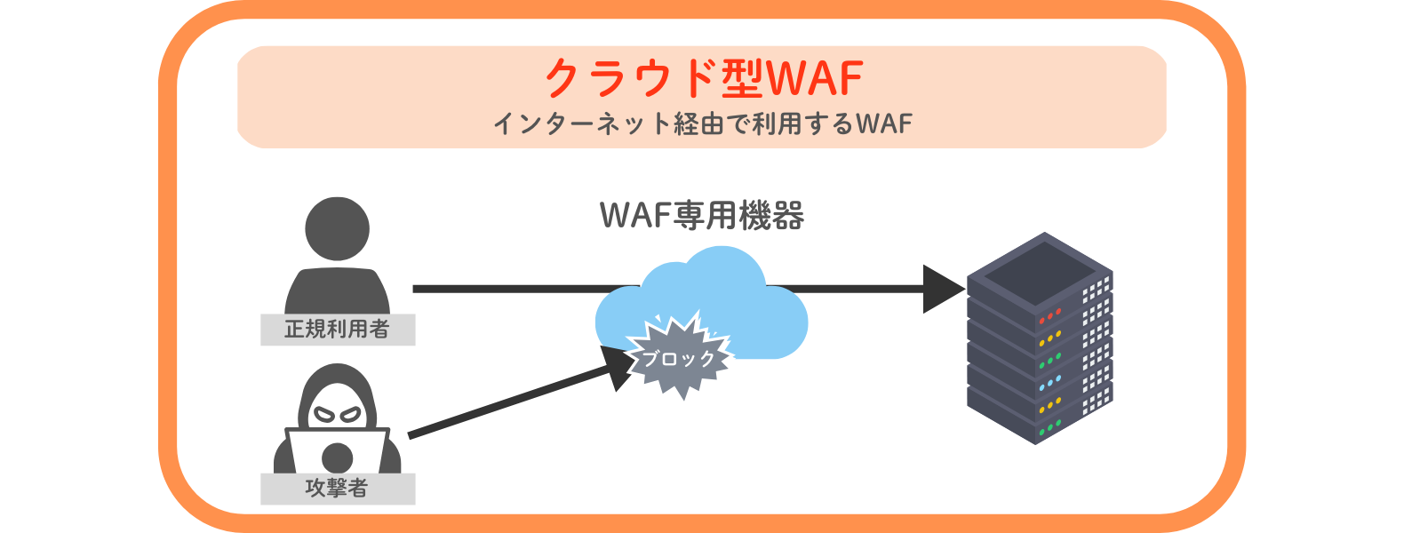 WAFとは？仕組みや導入すべき理由をセキュリティ初心者にもわかりやすく解説 | 不正検知Lab -フセラボ-【かっこ株式会社 公式メディア】
