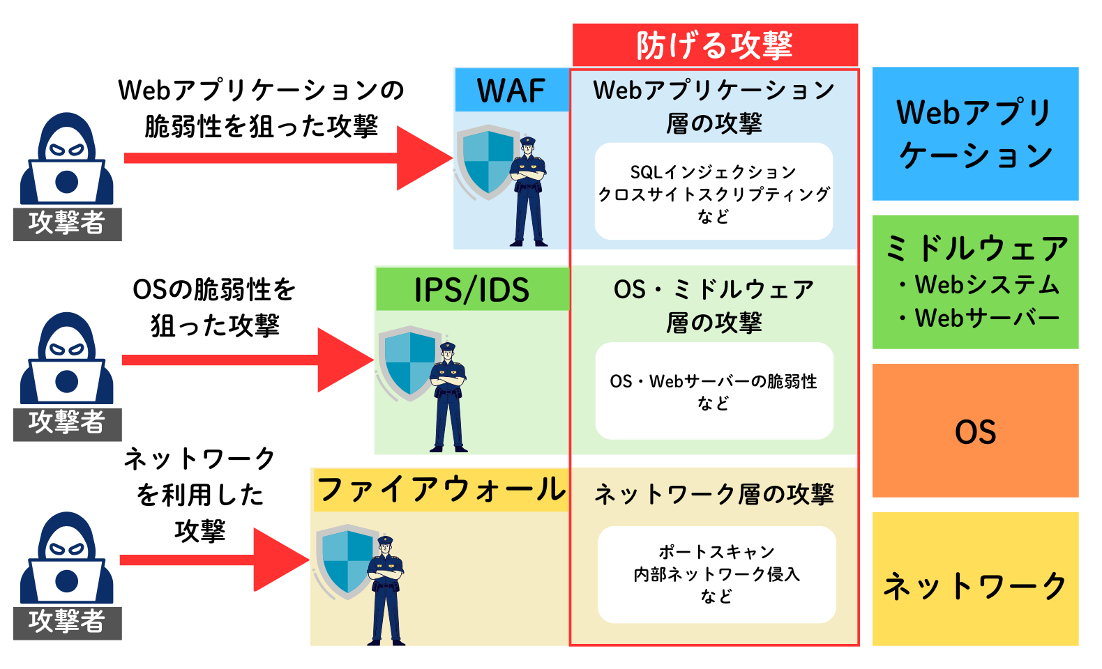 WAFとは？仕組みや導入すべき理由をセキュリティ初心者にもわかりやすく解説 | 不正検知Lab -フセラボ-【かっこ株式会社 公式メディア】