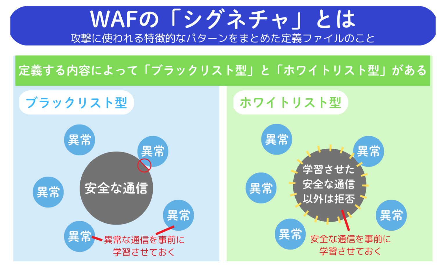 WAFとは？仕組みや導入すべき理由をセキュリティ初心者にもわかりやすく解説 | 不正検知Lab -フセラボ-【かっこ株式会社 公式メディア】