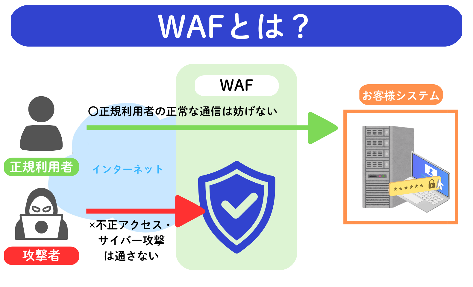 WAFとは？仕組みや導入すべき理由をセキュリティ初心者にもわかりやすく解説 | 不正検知Lab -フセラボ-【かっこ株式会社 公式メディア】