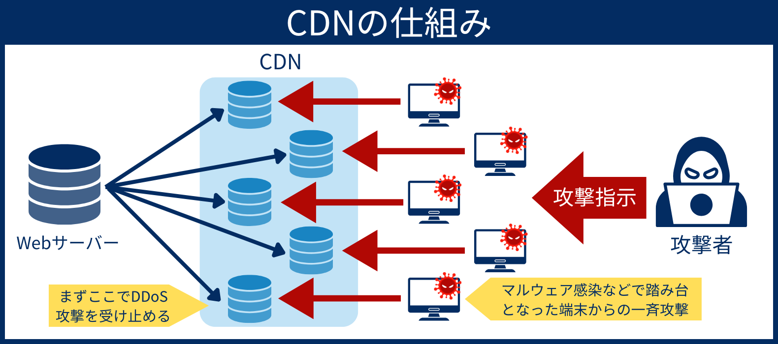 DDoS攻撃とは？犯人の狙いや攻撃を受けた際のリスクや対策まで徹底解説 | 不正検知Lab -フセラボ-【かっこ株式会社 公式メディア】