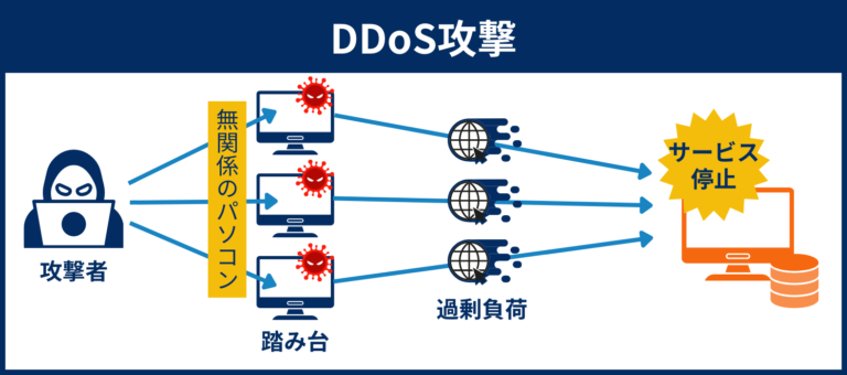 DDoS攻撃とは？犯人の狙いや攻撃を受けた際のリスクや対策まで徹底解説 | 不正検知Lab -フセラボ-【かっこ株式会社 公式メディア】
